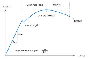 Stress vs. Strain: Key Concepts for Material Science - DeZe Technology ...
